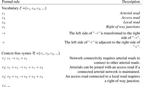 Figure 12 From Shape Grammars For Urban Network Design Semantic Scholar