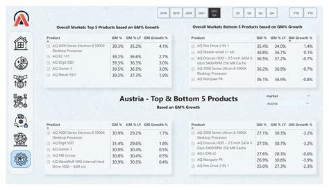 Github Ujaspr Atliq Business Finance Sales Marketing And Supply Chain Analysis Of Atliq