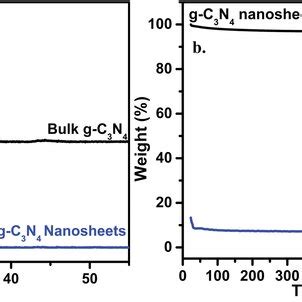 A XRD Diffractograms Of Bulk And Exfoliated GC3N4 B TGA And DTG