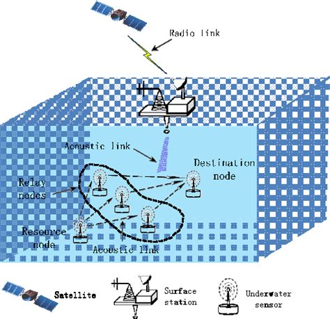 Figure 1 From Energy Efficient Relay Selection For Qos Provisioning In Mimo Based Underwater