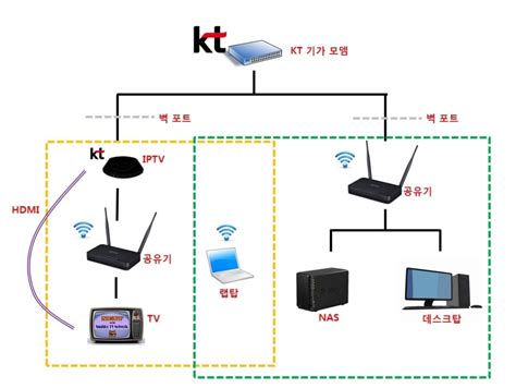 홈 네트워크 구성 완성본 나스 Iptv Dlna 공유기 네이버 블로그