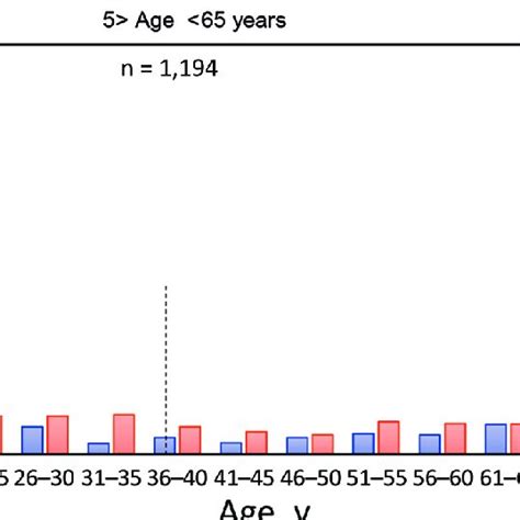 Distributions Of Primary Stec Enteritis Cases By Age And Sex Ireland