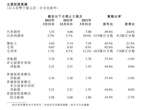 一季度营收、净利减半！但何小鹏放言：拐点将至，4季度将月销2万 明镜pro