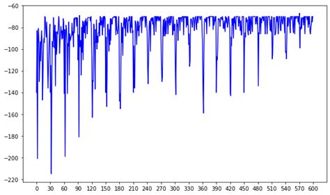 Reward Values For Each Episode During Training Download Scientific Diagram