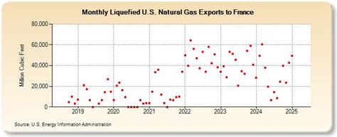 Liquefied Us Natural Gas Exports To France Million Cubic Feet