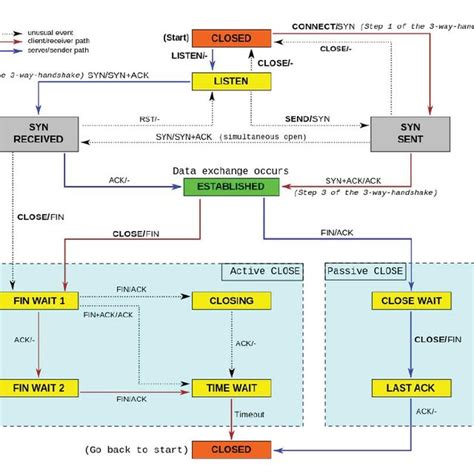 Simplified Diagram Of The TCP Handshake Download Scientific Diagram