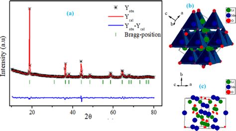 a xrd patterns of limn2o4 at room temperature and b c projection