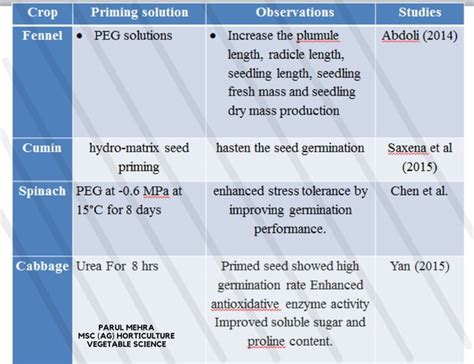 Advances In Seed Priming Pdf Agriculture Industries