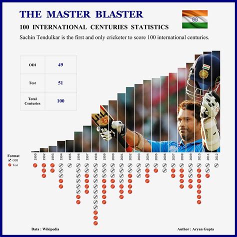 Aryan Gupta On Linkedin Dataviz Sportsviz Tableau Tableaupublic