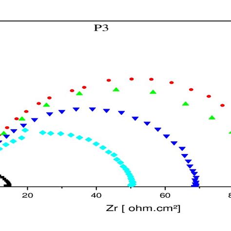 nyquist plots for mild steel in 1 m hcl without and with various