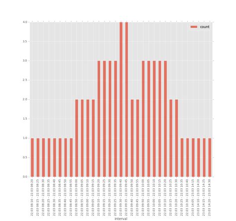Python Calculate Required Equipment On Shifts In Timespans Stack Overflow