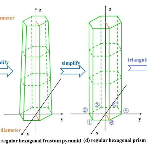 Mathematical Description And Computer Visualization Of The Maize Leaf