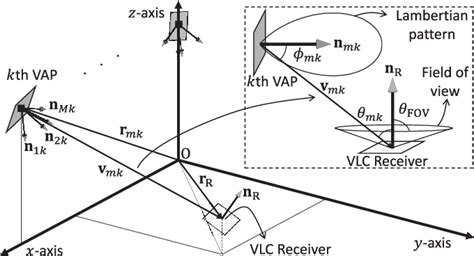 Figure 1 From Hybrid 3 D Localization For Visible Light Communication Systems Semantic Scholar
