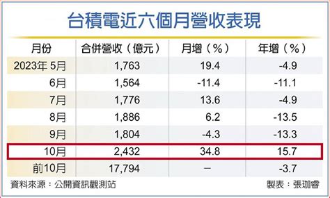 台積營收站高崗 重返2千億 日報 工商時報