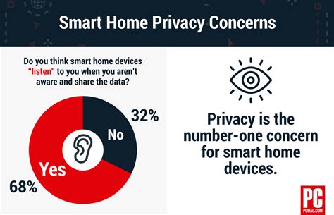Are Smart Home Devices Invading Our Privacy At Lachlan Legge Blog