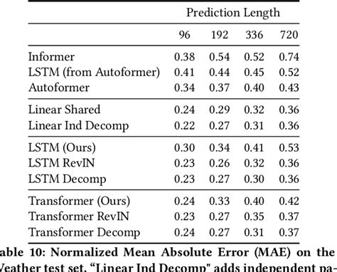 Table 10 From Long Range Transformers For Dynamic Spatiotemporal