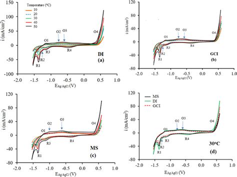 Cyclic Voltammograms Of Research Materials In 14 M Naoh At Different