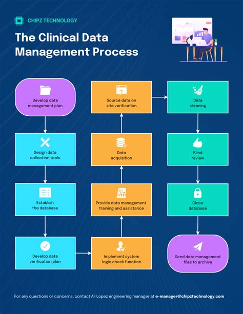 Workflow Process Chart