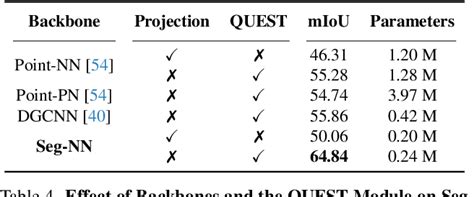 Table 4 From No Time To Train Empowering Non Parametric Networks For Few Shot 3d Scene
