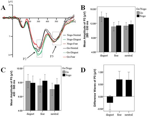 The ERP Results For Strongly Masked Condition A The Averaged ERP Download Scientific Diagram