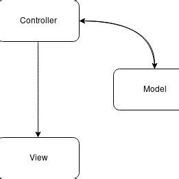 The Flow Of Codeigniter S Three Main Features Download Scientific Diagram