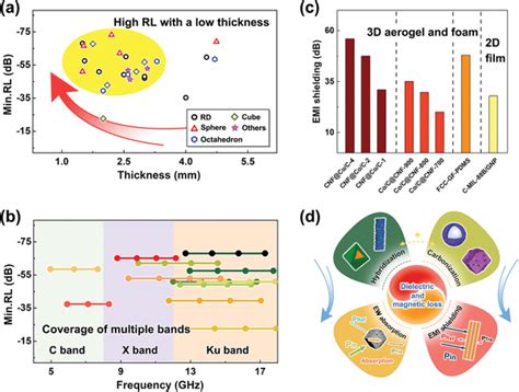 performance evaluation charts a minimum rl versus thickness b