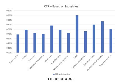 27 Best Marketing Benchmark Reports For 2025 Strategy Databox
