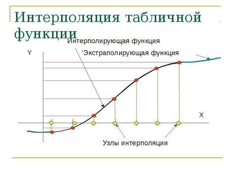 Интерполяция - презентация, доклад, проект скачать
