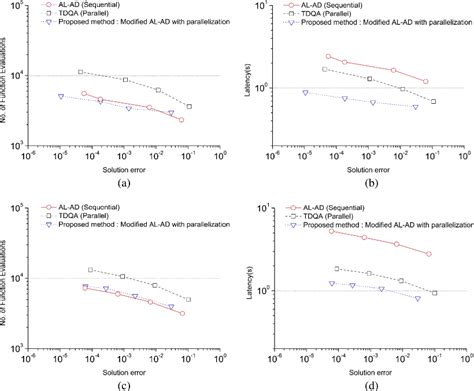 A Total Function Evaluation And B Latency Versus Solution Error In Download Scientific
