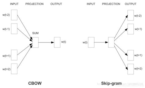 论文解读：《bert4bitter：一种基于transformer（bert）双向编码器表示用于改善苦肽预测的基础模型》 Csdn博客