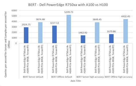 Unveiling The Power Of The Poweredge Xe9680 Server On The Gpt J Model From Mlperf™ Inference