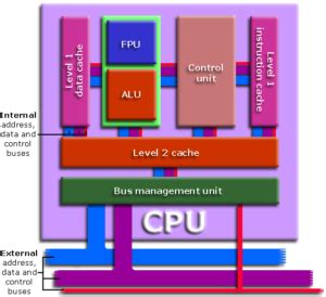 Central Processing Unit CPU What Definition Summary