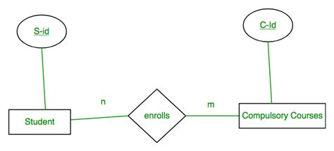 Binary Er Model Diagramming Style Relationship Er Binary Mod