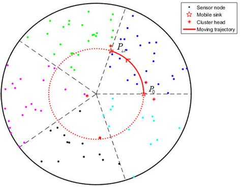 Trajectory Of Mobile Sink Download Scientific Diagram