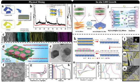 Physical Mixing And In Situ Growth Of Mxeneldh Heterostructure A
