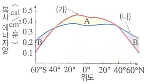 3 기권 지구의 복사평형 네이버 블로그