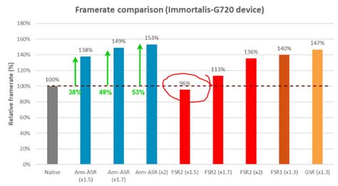 Arm Unveils Accuracy Super Resolution Based On AMD FSR 2 TechPowerUp