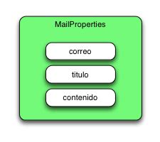 Java Fluent Interface Y Properties Arquitectura Java
