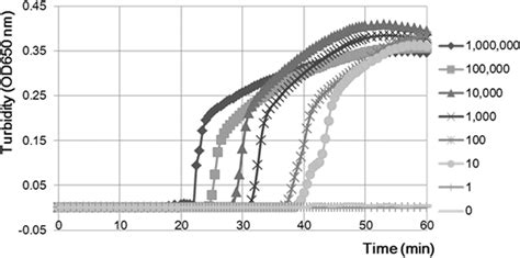 Real Time Monitoring Of Nm Lamp Reaction Mixture Turbidity N