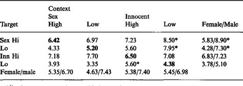 Table 1 From Sex And Salience In The Appreciation Of Cartoon Humor