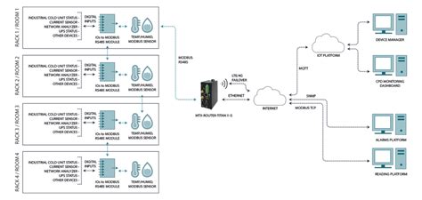 Data Center Monitoring Webdyn