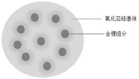 氧化亚硅基补锂添加剂及其制备方法、负极组合材料、负极和电池与流程