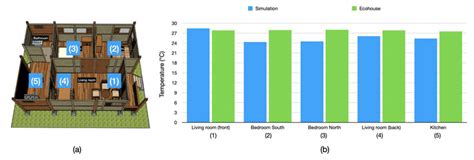 A Measurement Location For Hobo Data Loggers B Temperature