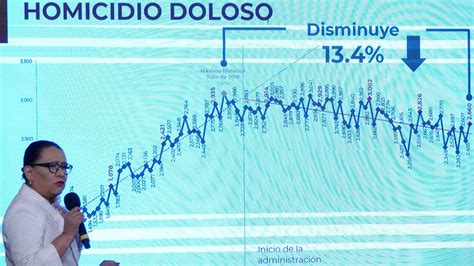 Homicidio Doloso Ha Disminuido 134 Informa Rosa Icela Rodríguez