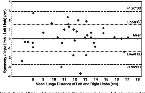 Figure 2 From Normative Range Of Weight Bearing Lunge Test Performance