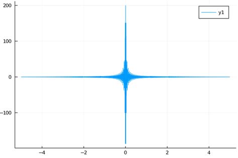 Fft Function Does Not Return The Correct Analytic Result Signal And