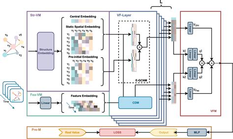 figure 2 from spatio temporal graph convolutional networks via view