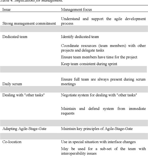 Table 3 From Evaluating The Agile Stage Gate Hybrid Model Experiences