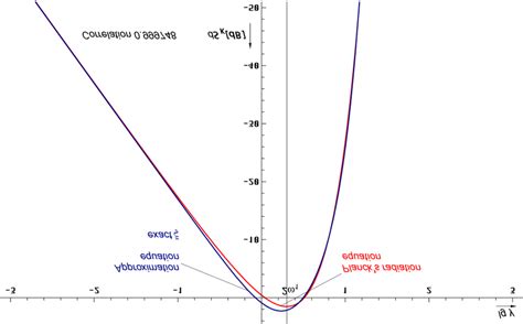 Plancks Radiation Rule And Approximation Under Application Of The