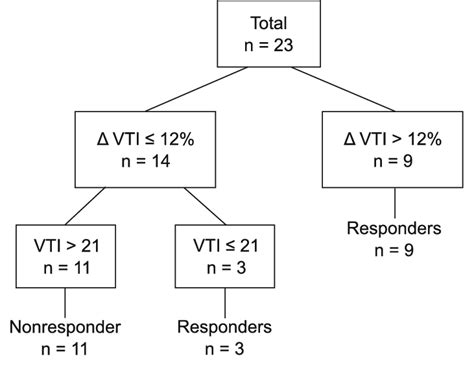 Recursive Partitioning And Regression Tree Dvti Variations Of Download Scientific Diagram